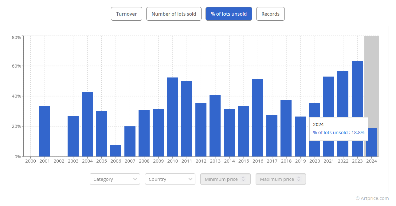 Is Arte Povera less valuable than before? - Artmarketinsight - Artprice.com