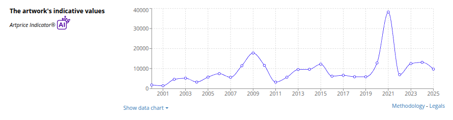 How to estimate the market value of an art collection ...