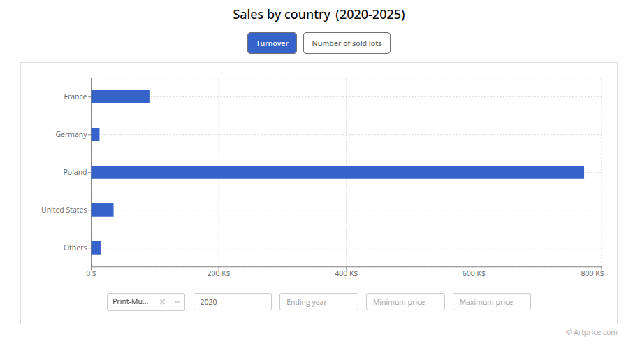 How to estimate the market value of an art collection ...
