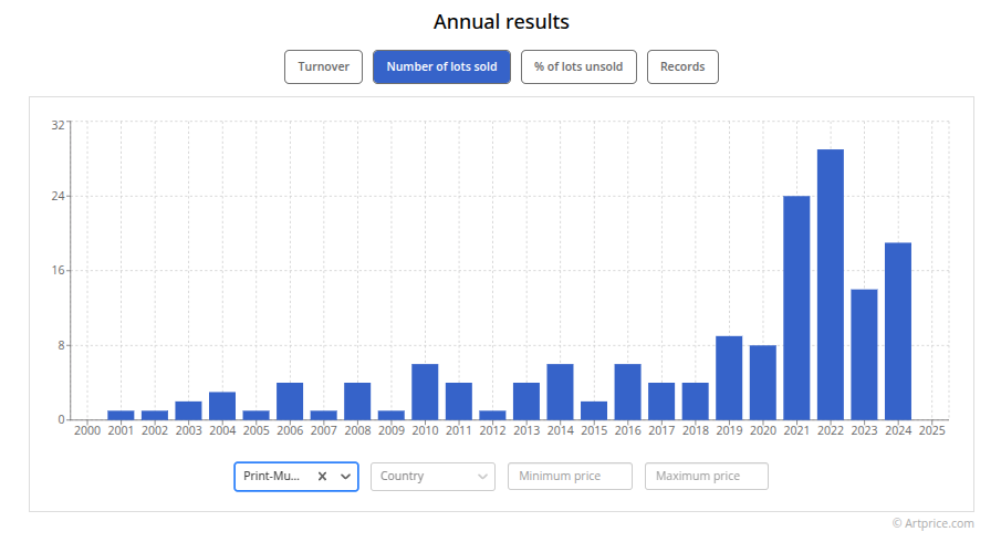 How to estimate the market value of an art collection ...