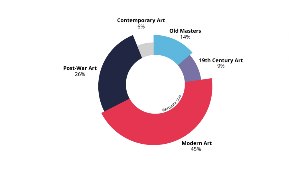 The art market in 2019