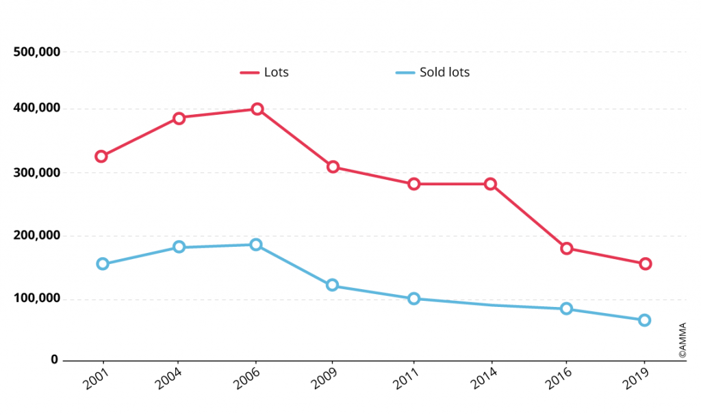 The art market in 2019
