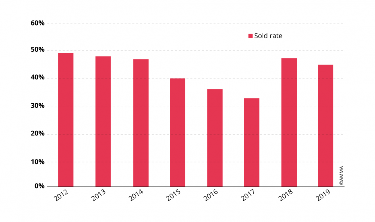The art market in 2019