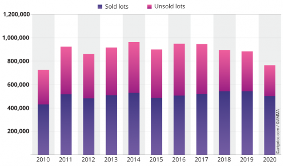 The art market in 2020