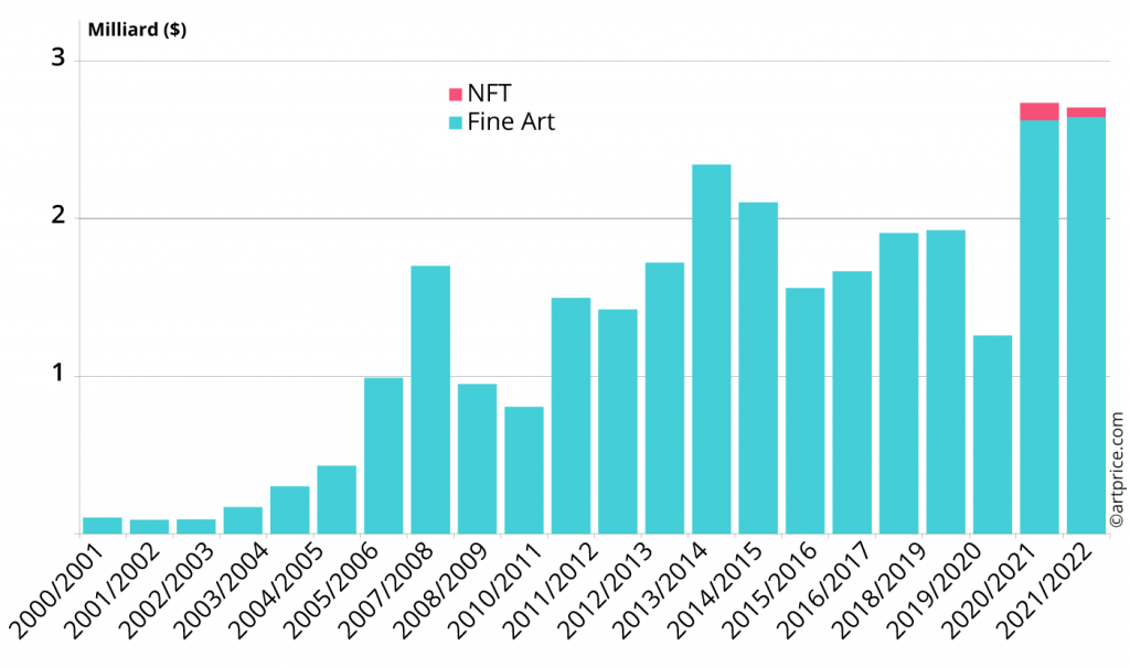 Le marché de l'art contemporain 2022