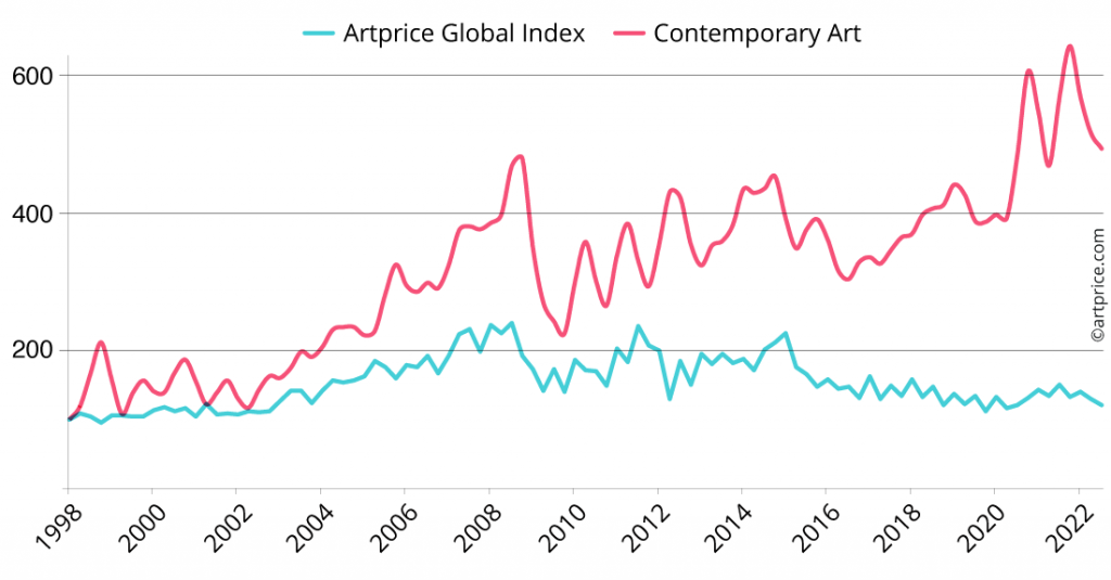 The Contemporary Art Market Report 2022