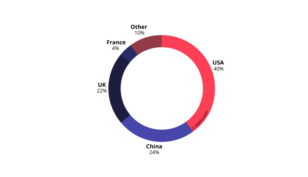 Global art market in H1 2018 by Artprice.com